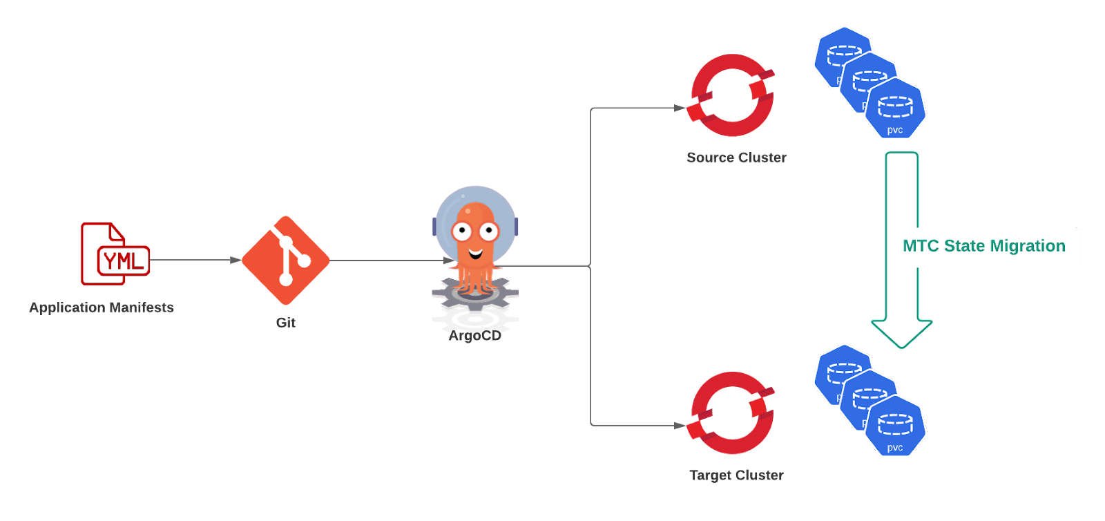 Introducing State Migration Between Clusters